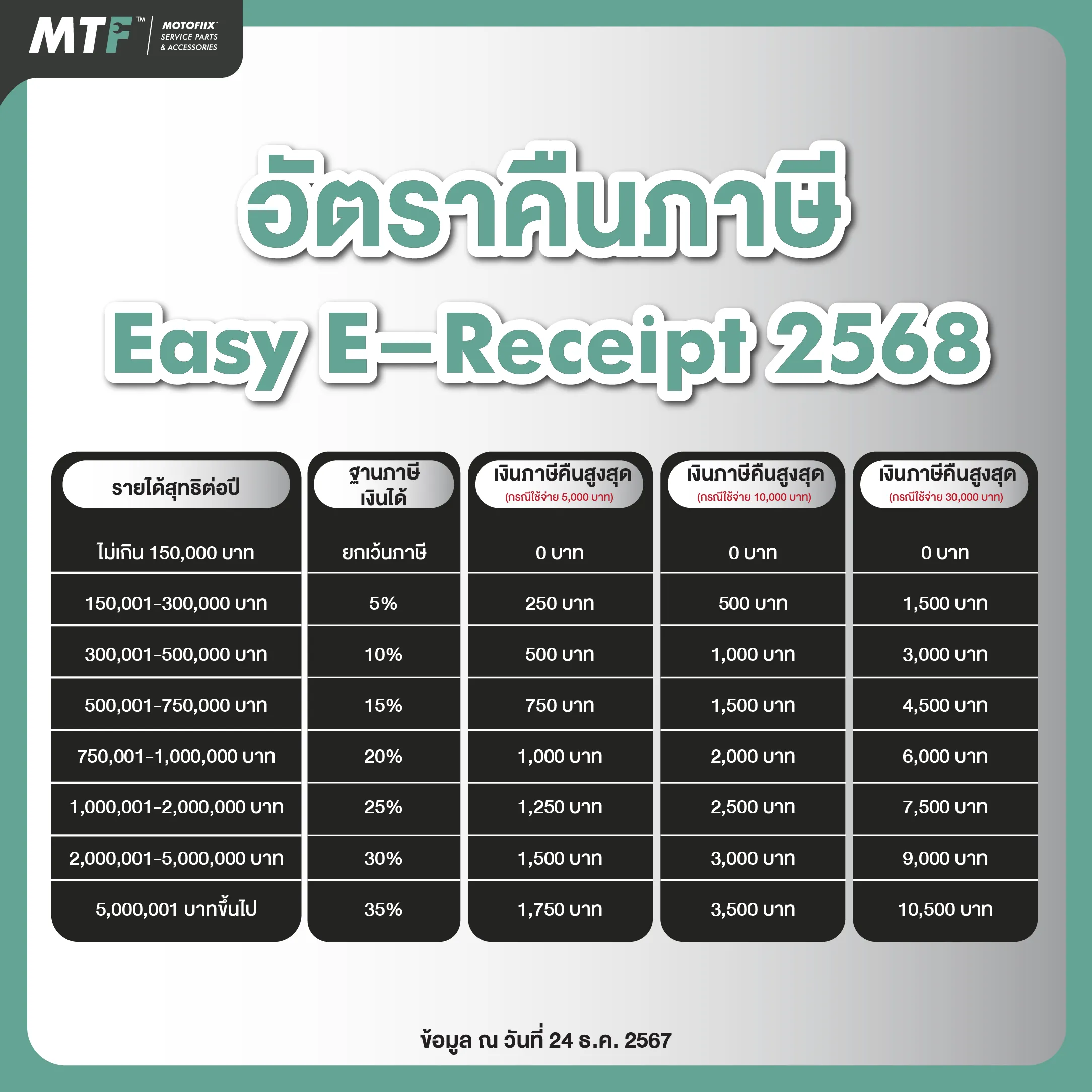 ชัวร์ก่อนช้อป! Easy E-receipt 2568 คืออะไร ใช้ลดหย่อนภาษีที่ Motofiix ...